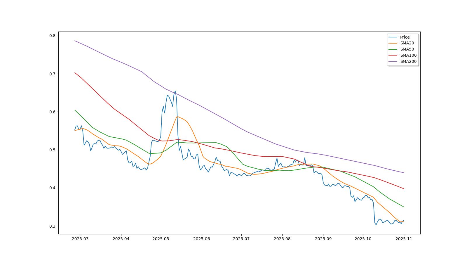 Trabzonspor Fan Token Simple Moving Averages