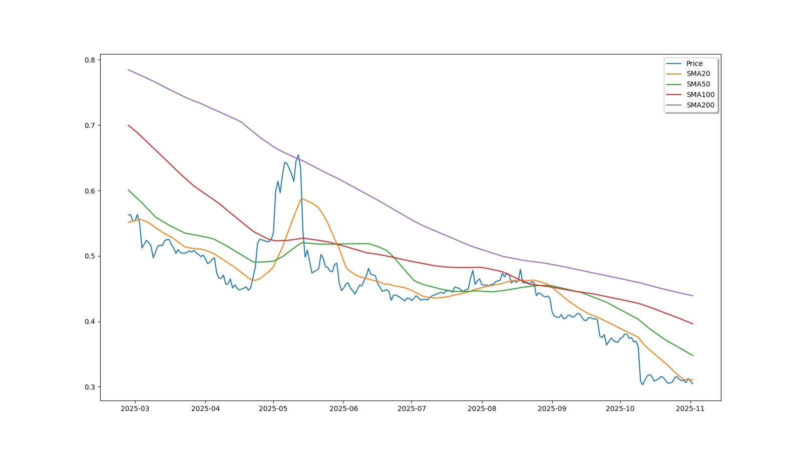 Trabzonspor Fan Token Simple Moving Averages