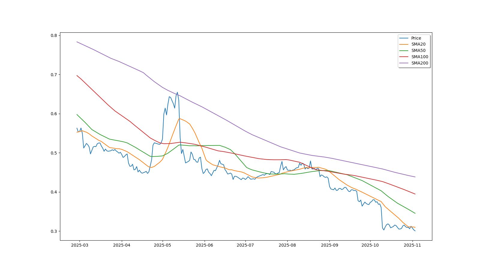 Trabzonspor Fan Token Simple Moving Averages