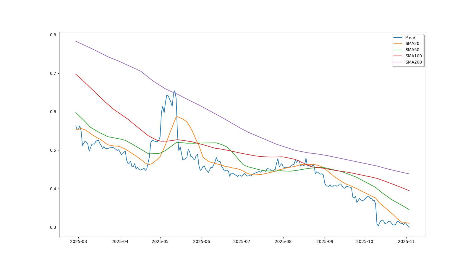 Trabzonspor Fan Token Simple Moving Averages