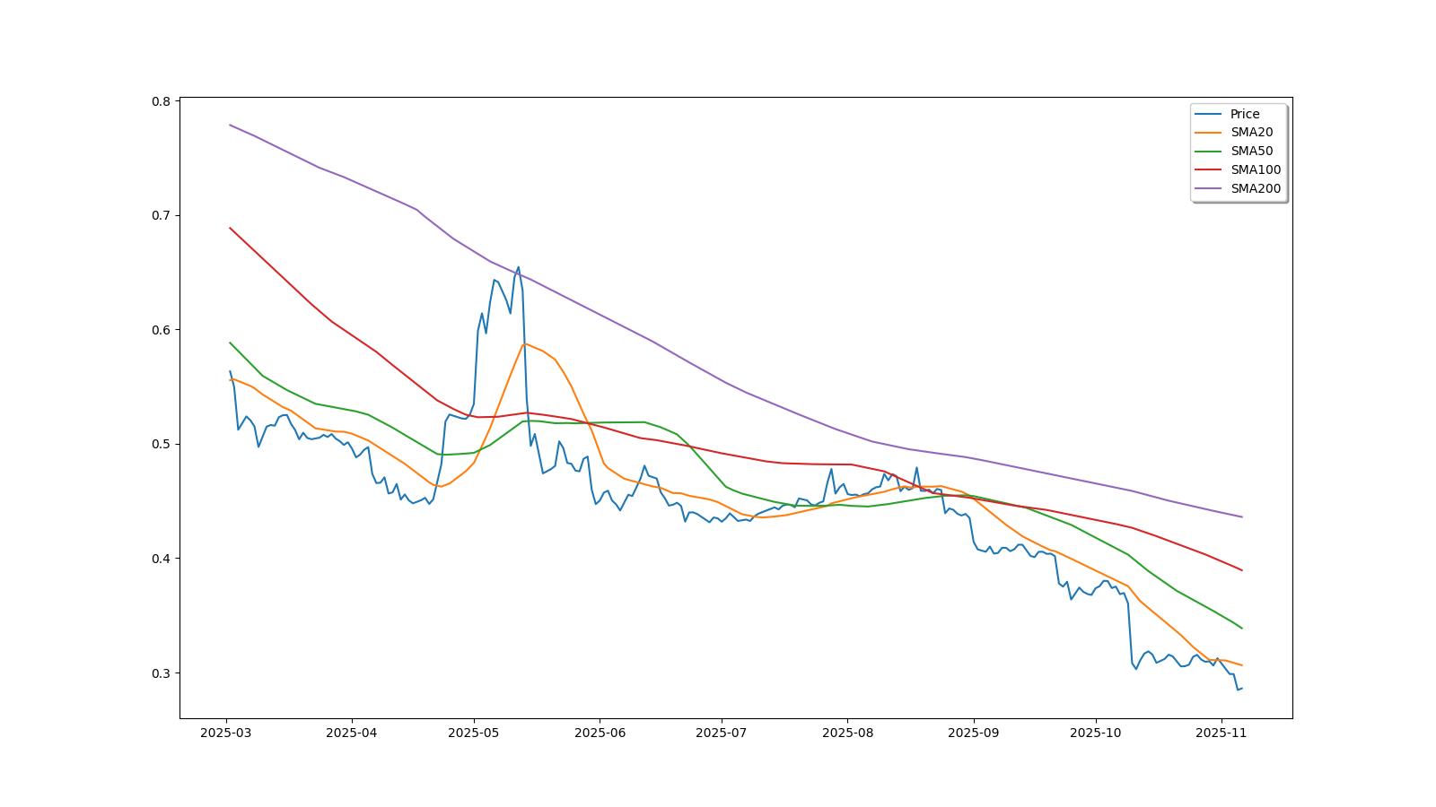 Trabzonspor Fan Token Simple Moving Averages