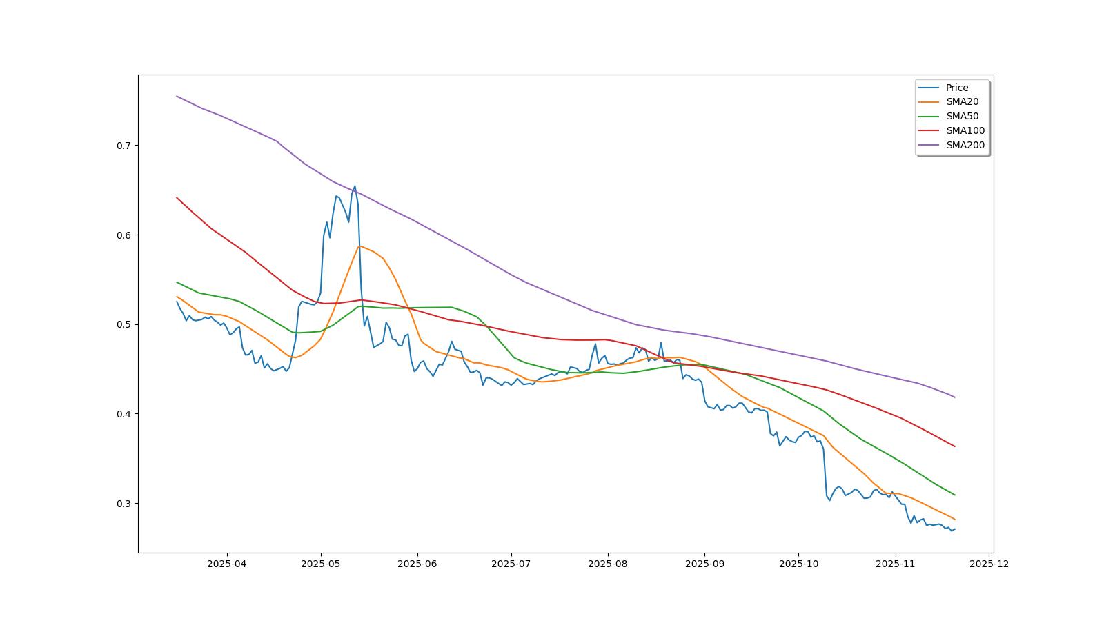 Trabzonspor Fan Token Simple Moving Averages
