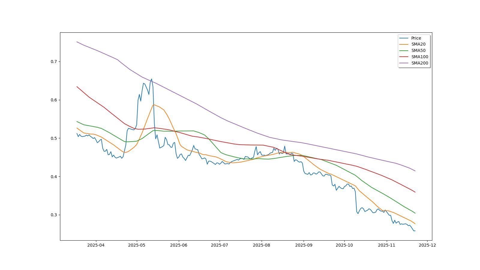 Trabzonspor Fan Token Simple Moving Averages