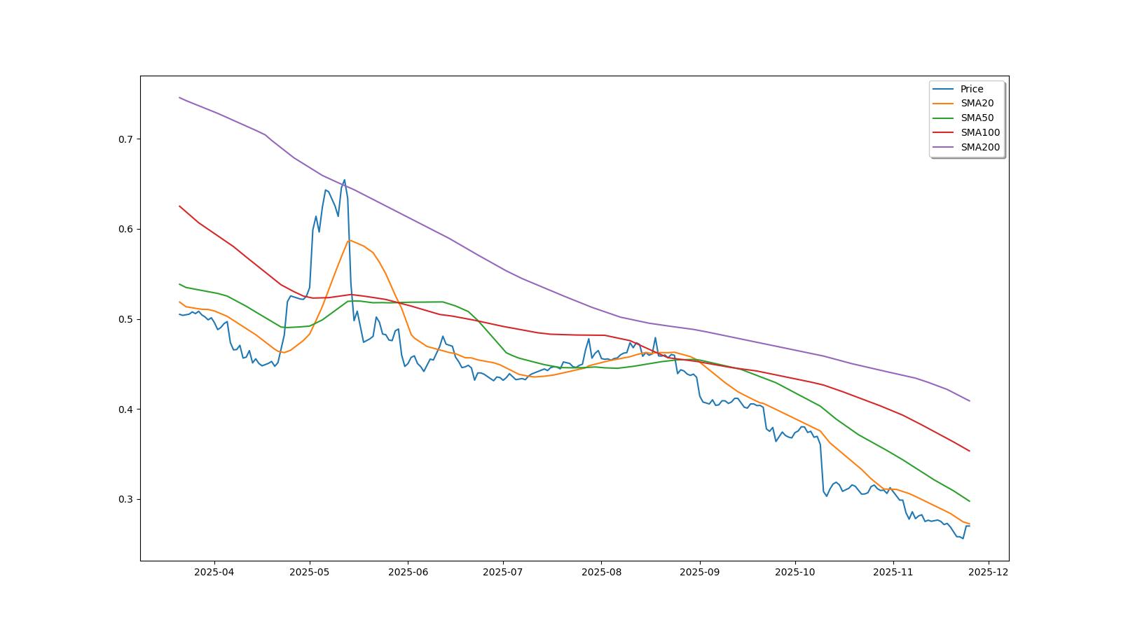 Trabzonspor Fan Token Simple Moving Averages