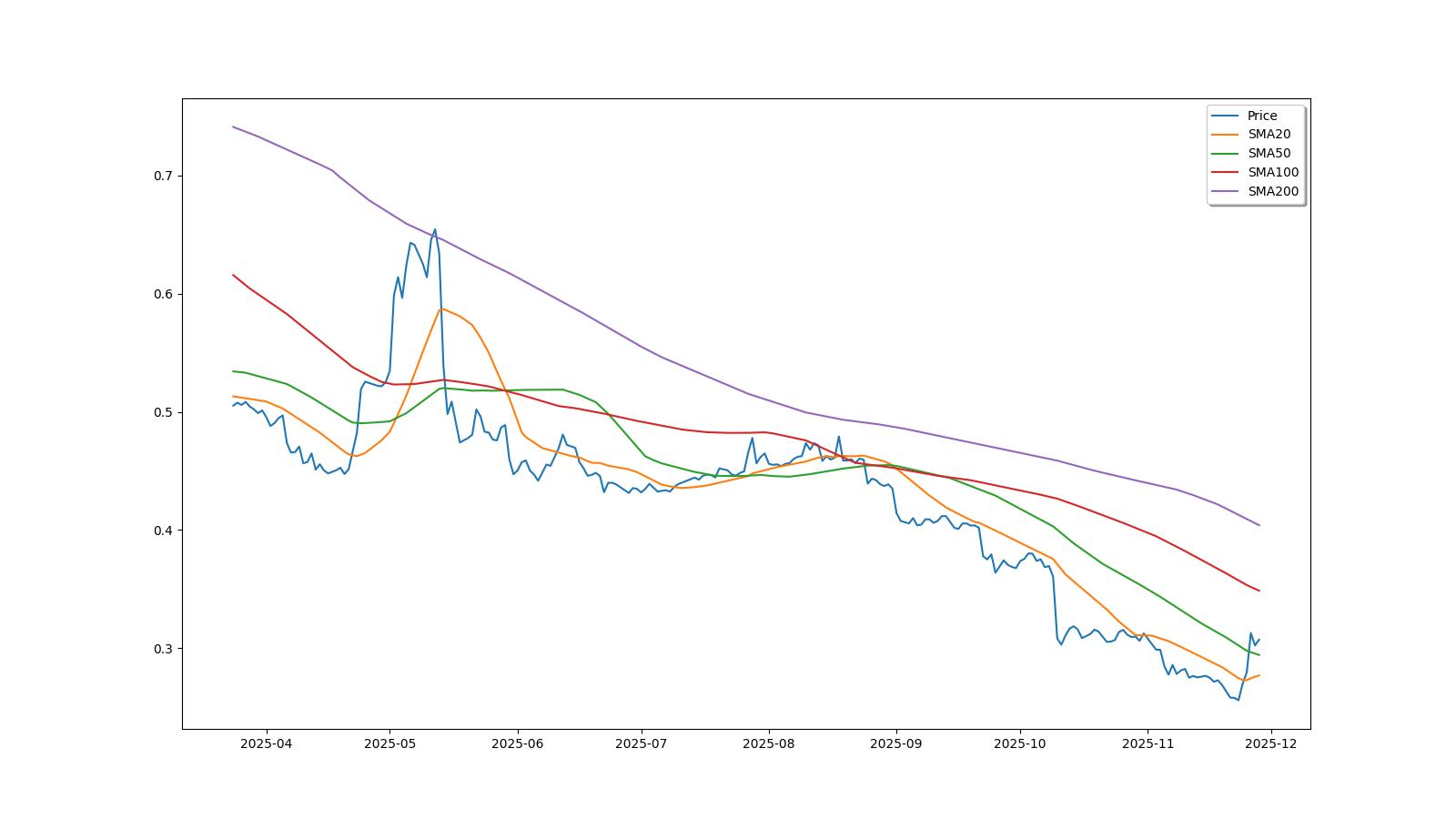 Trabzonspor Fan Token Simple Moving Averages