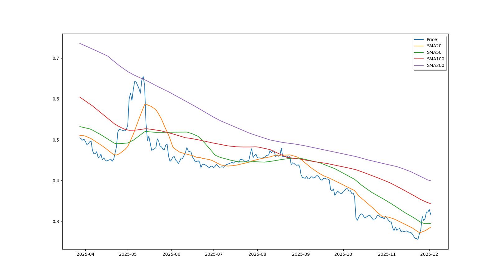 Trabzonspor Fan Token Simple Moving Averages