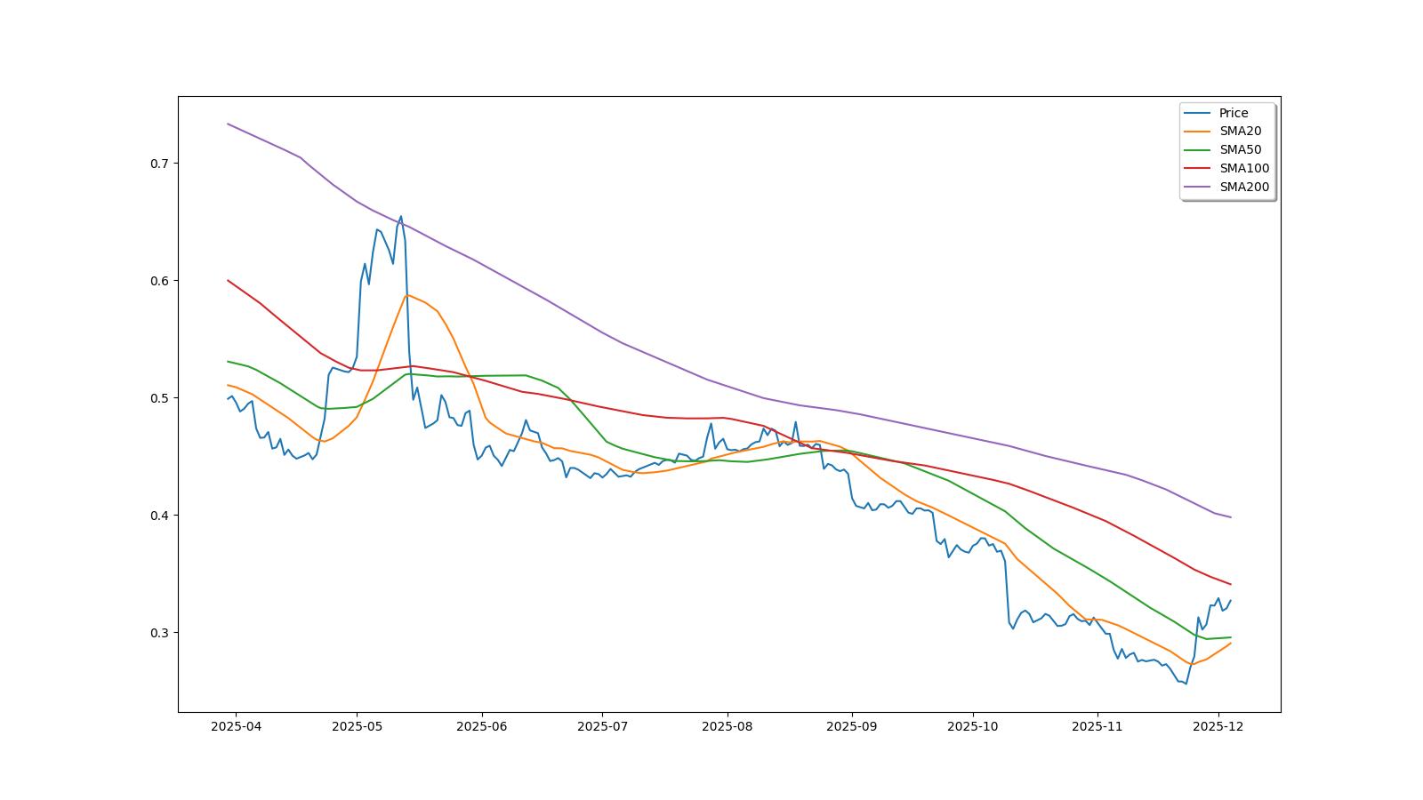 Trabzonspor Fan Token Simple Moving Averages