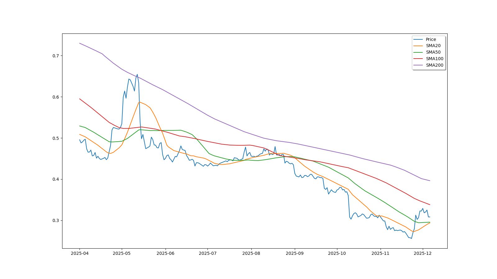 Trabzonspor Fan Token Simple Moving Averages