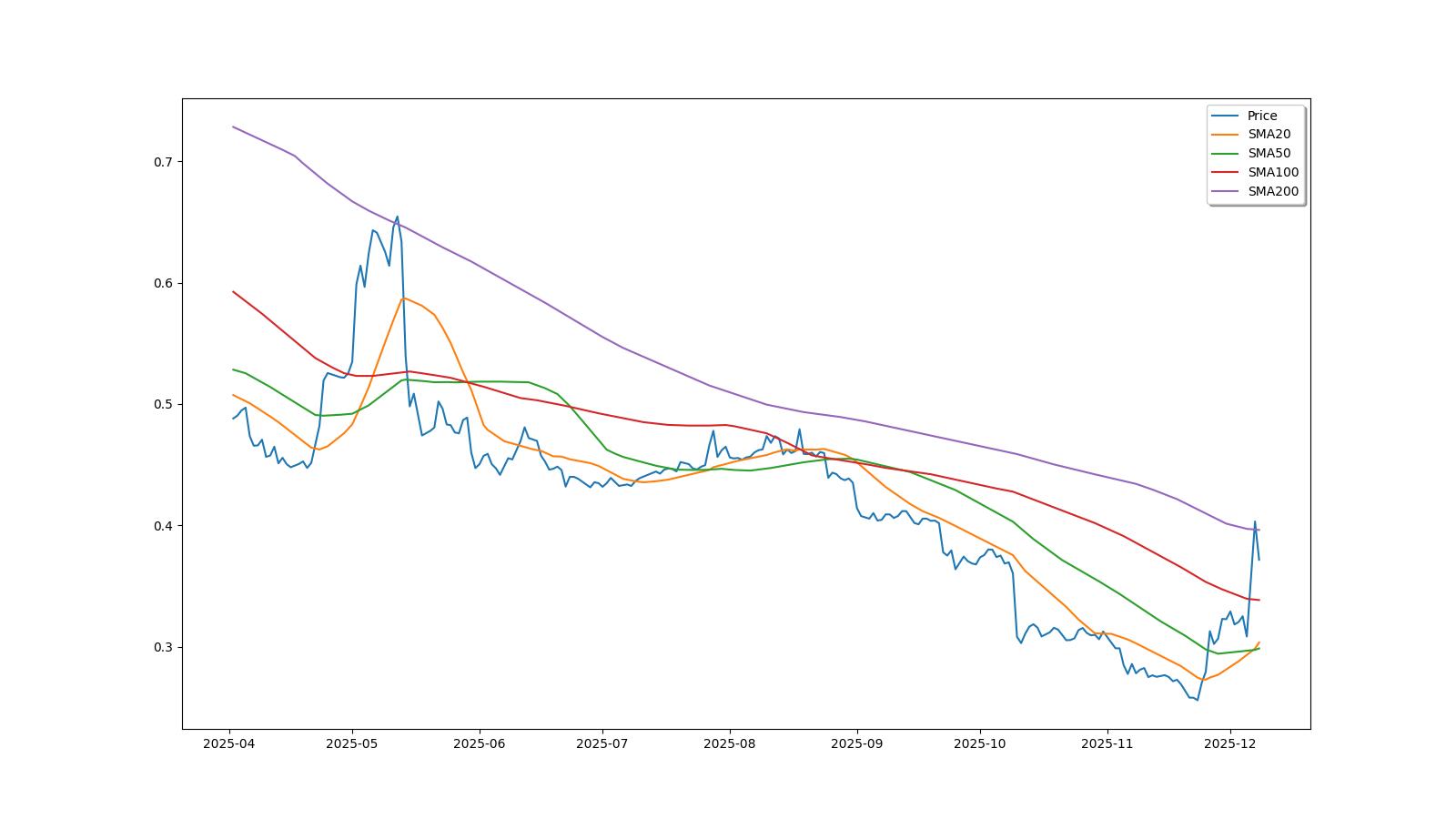 Trabzonspor Fan Token Simple Moving Averages