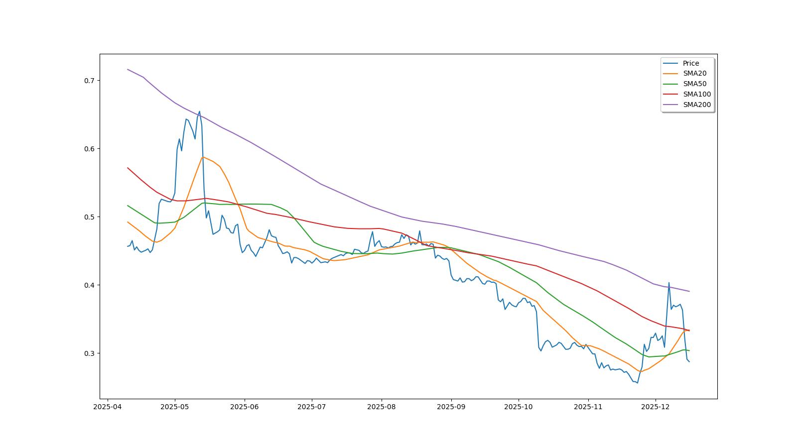 Trabzonspor Fan Token Simple Moving Averages