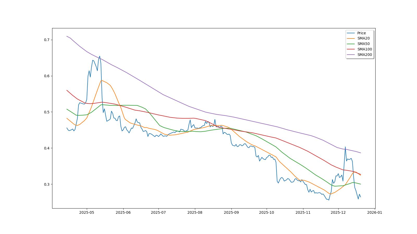 Trabzonspor Fan Token Simple Moving Averages