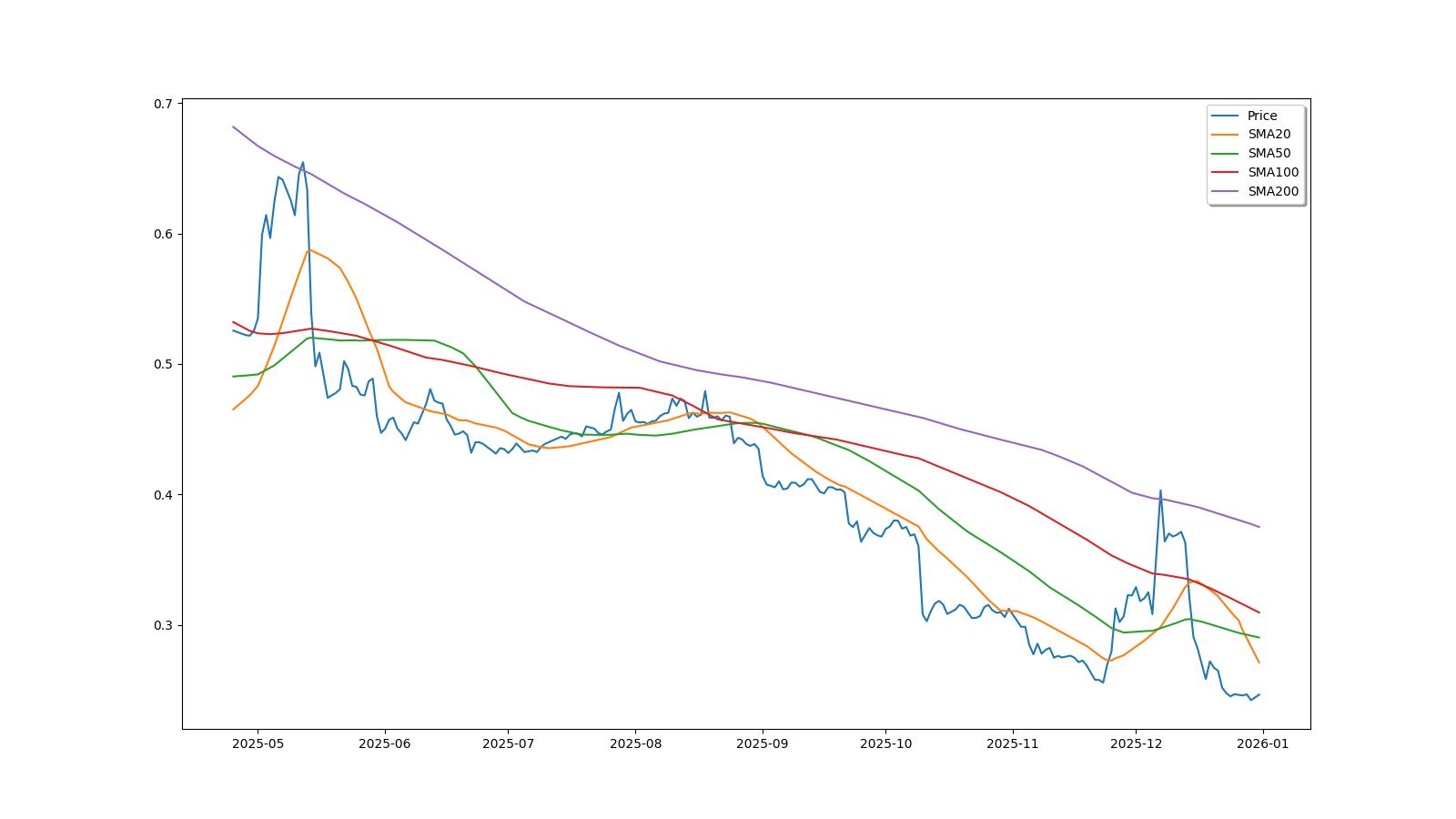 Trabzonspor Fan Token Simple Moving Averages