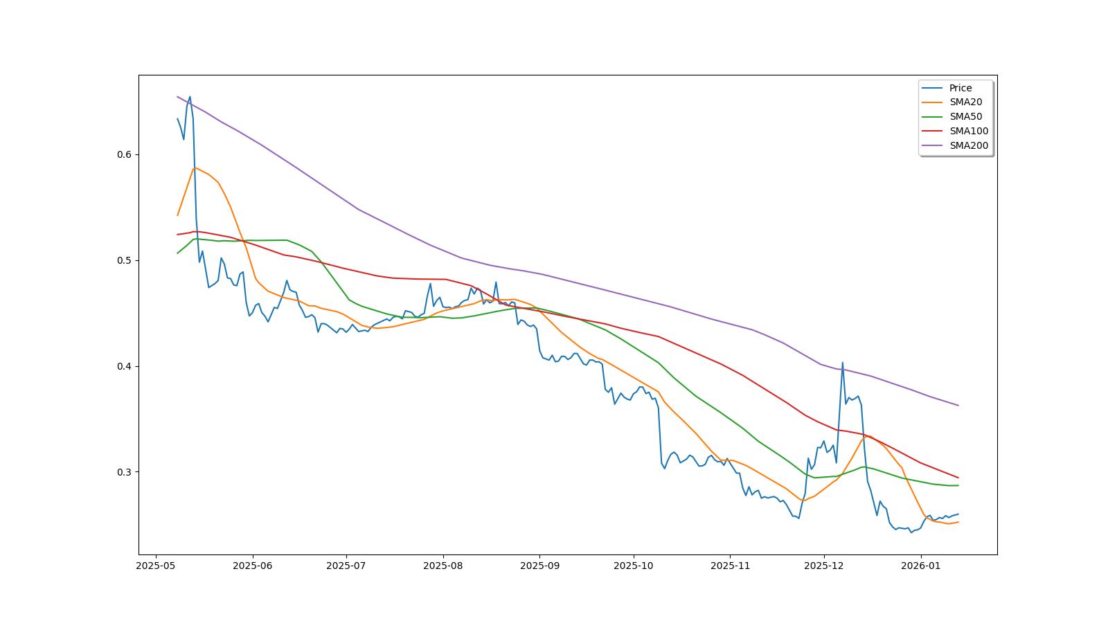 Trabzonspor Fan Token Simple Moving Averages