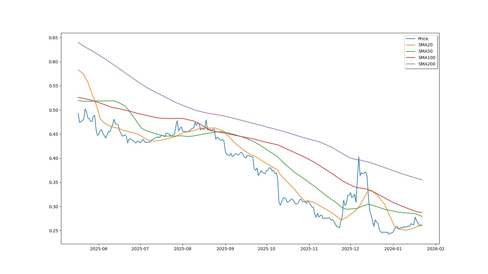 Trabzonspor Fan Token Simple Moving Averages