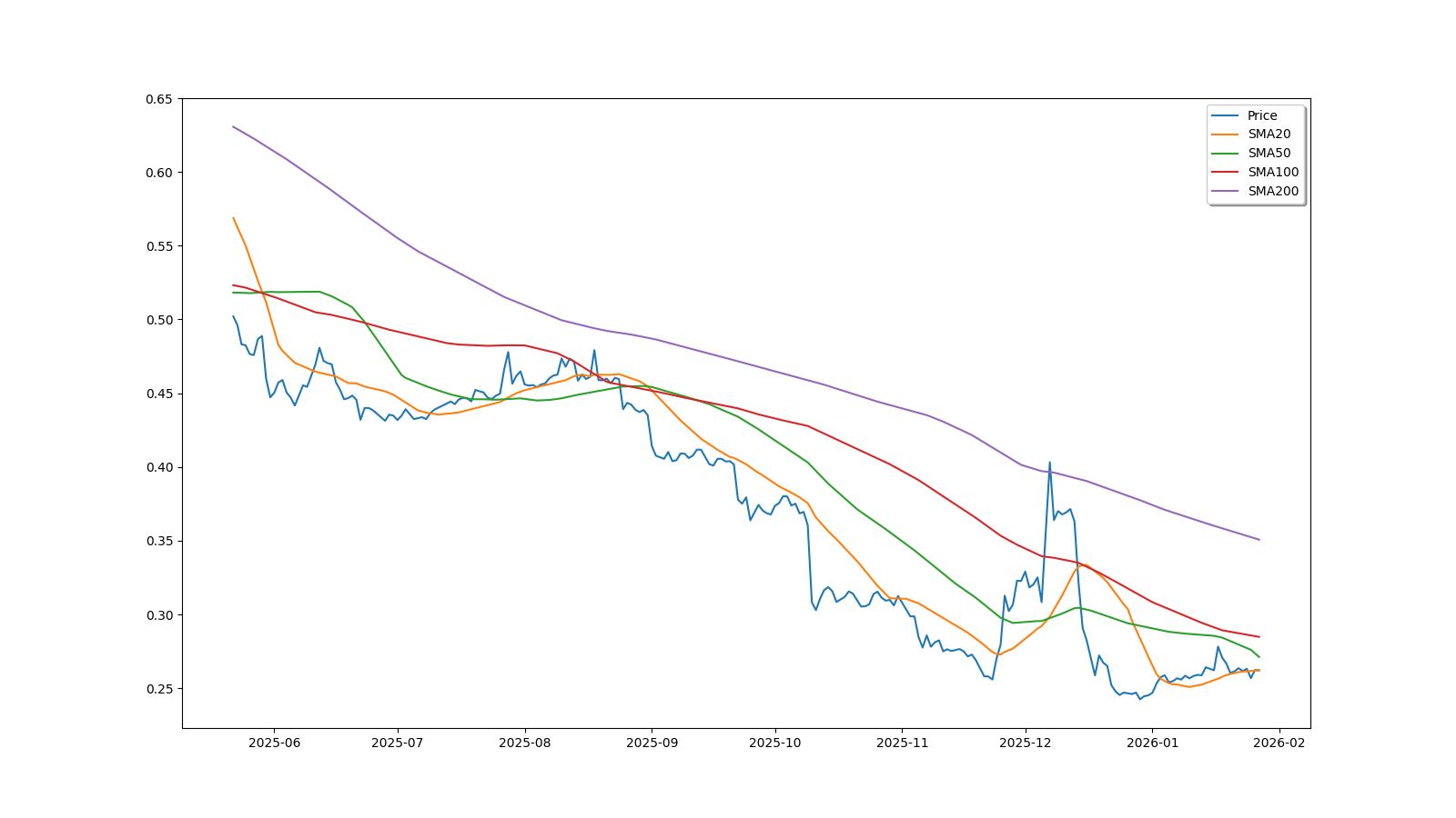 Trabzonspor Fan Token Simple Moving Averages