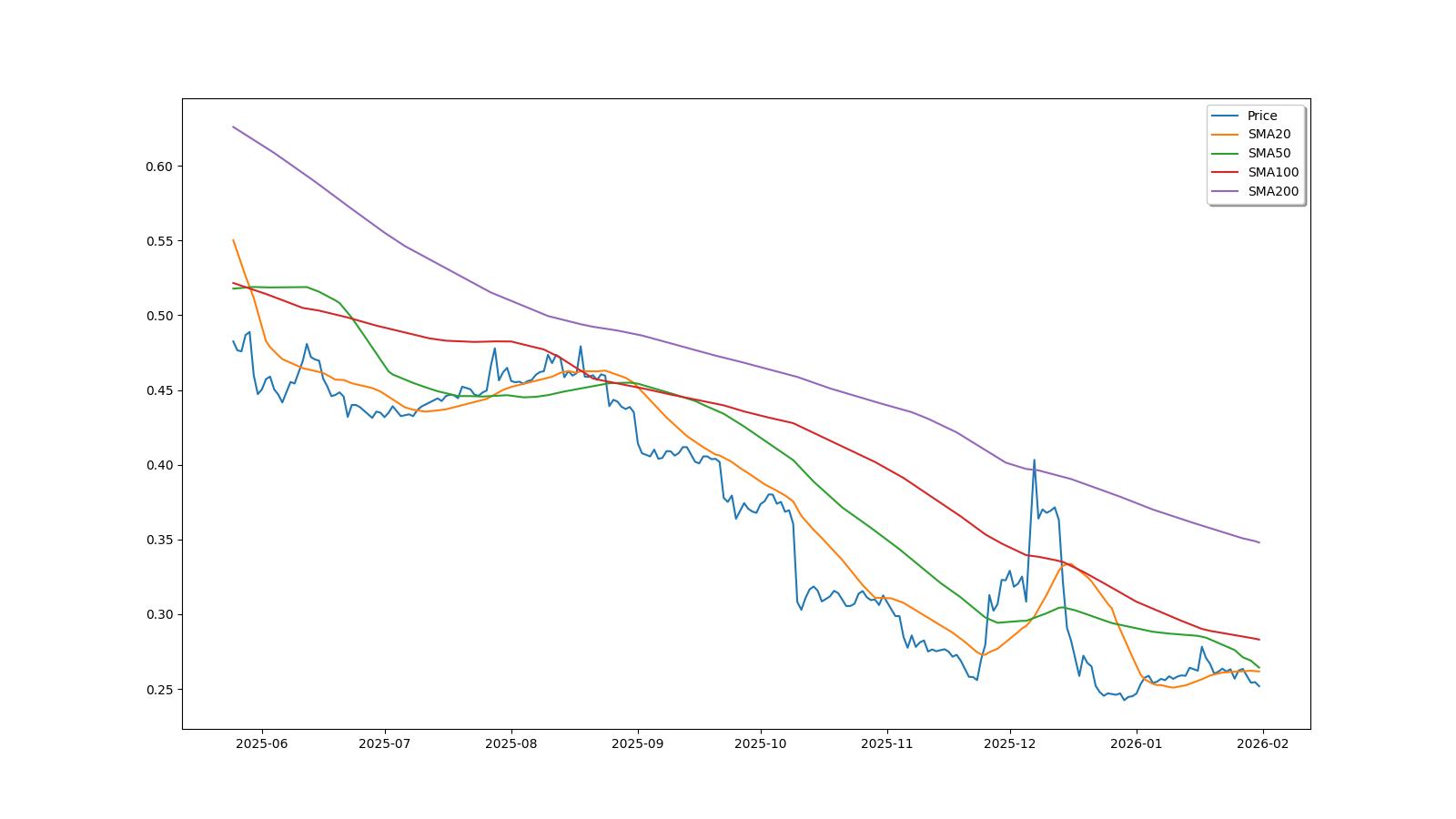Trabzonspor Fan Token Simple Moving Averages