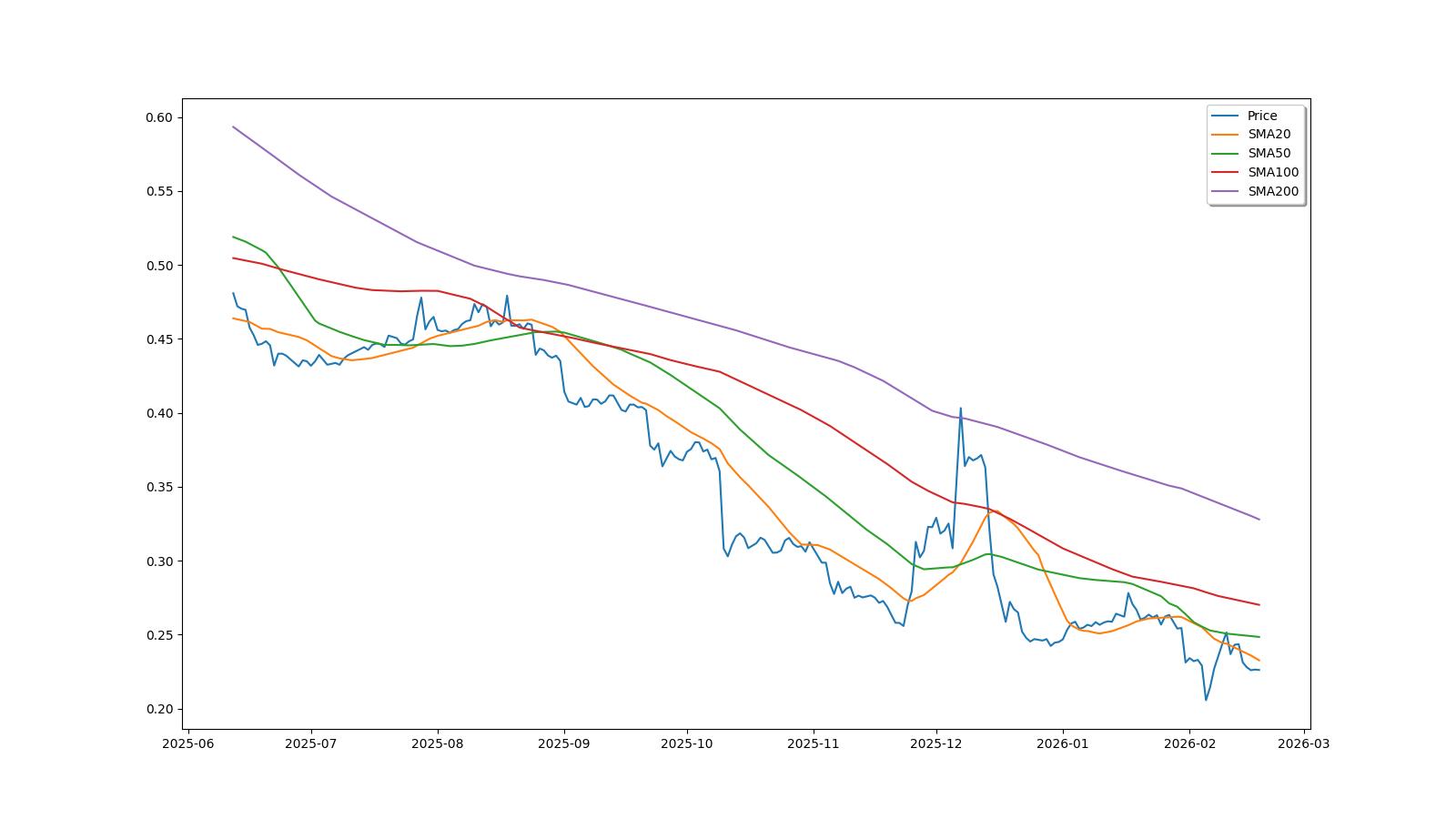 Trabzonspor Fan Token Simple Moving Averages