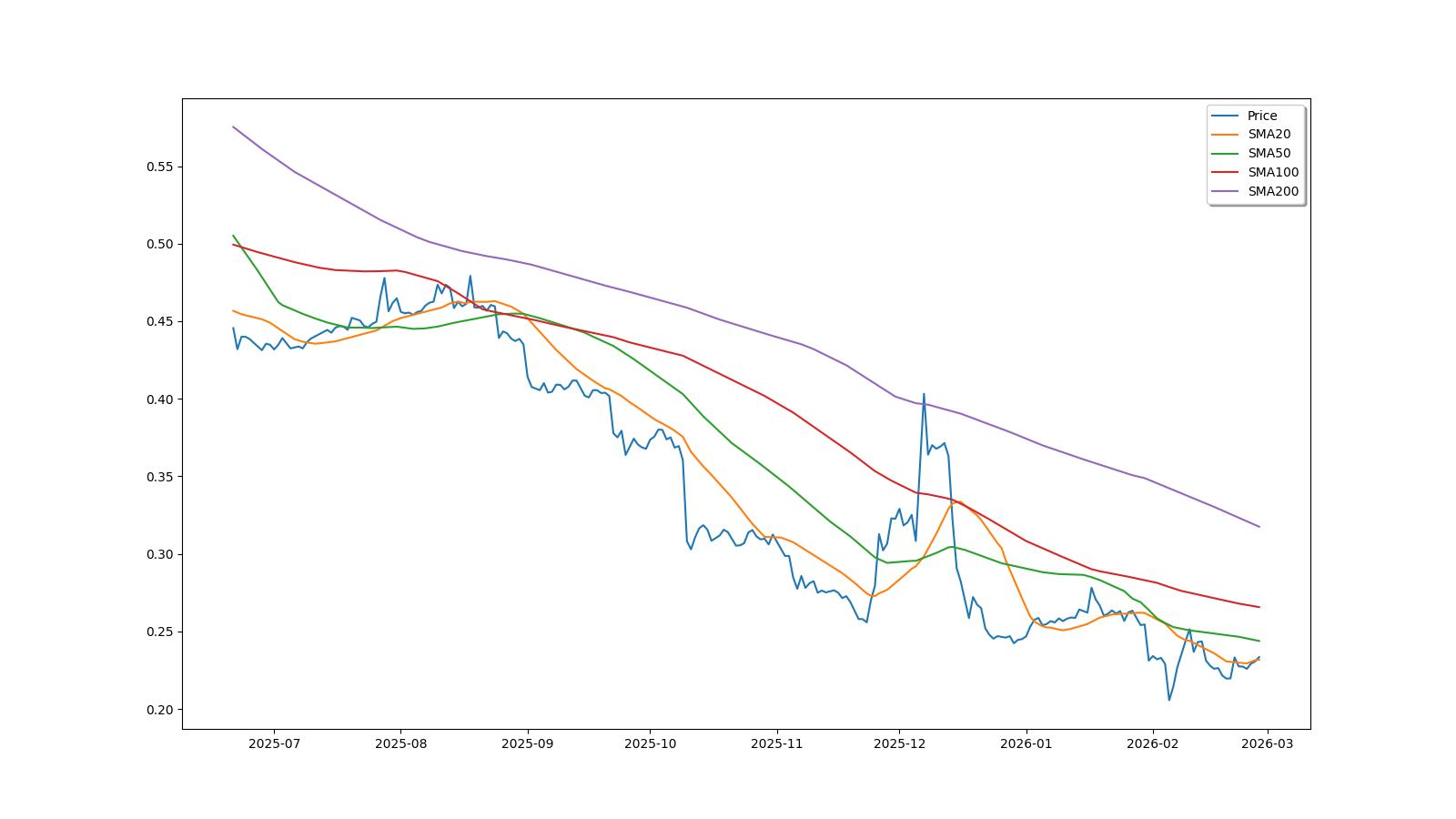 Trabzonspor Fan Token Simple Moving Averages