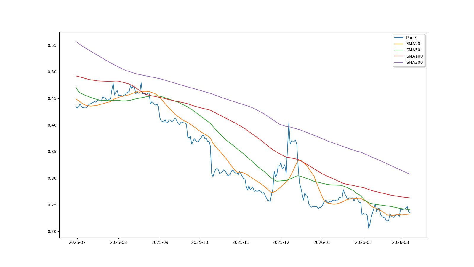 Trabzonspor Fan Token Simple Moving Averages