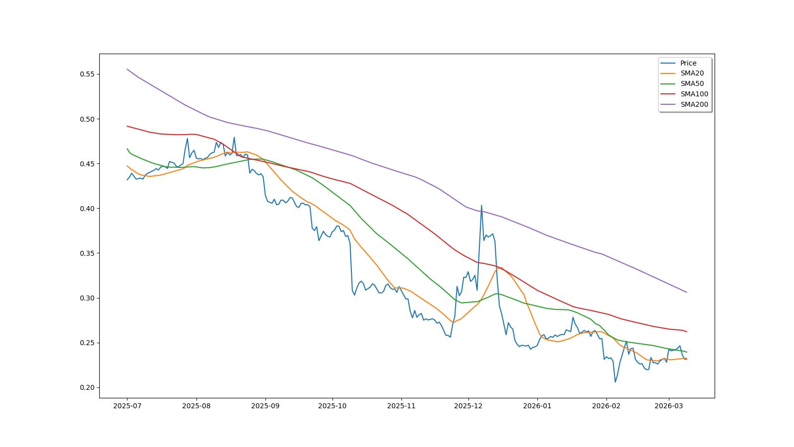Trabzonspor Fan Token Simple Moving Averages