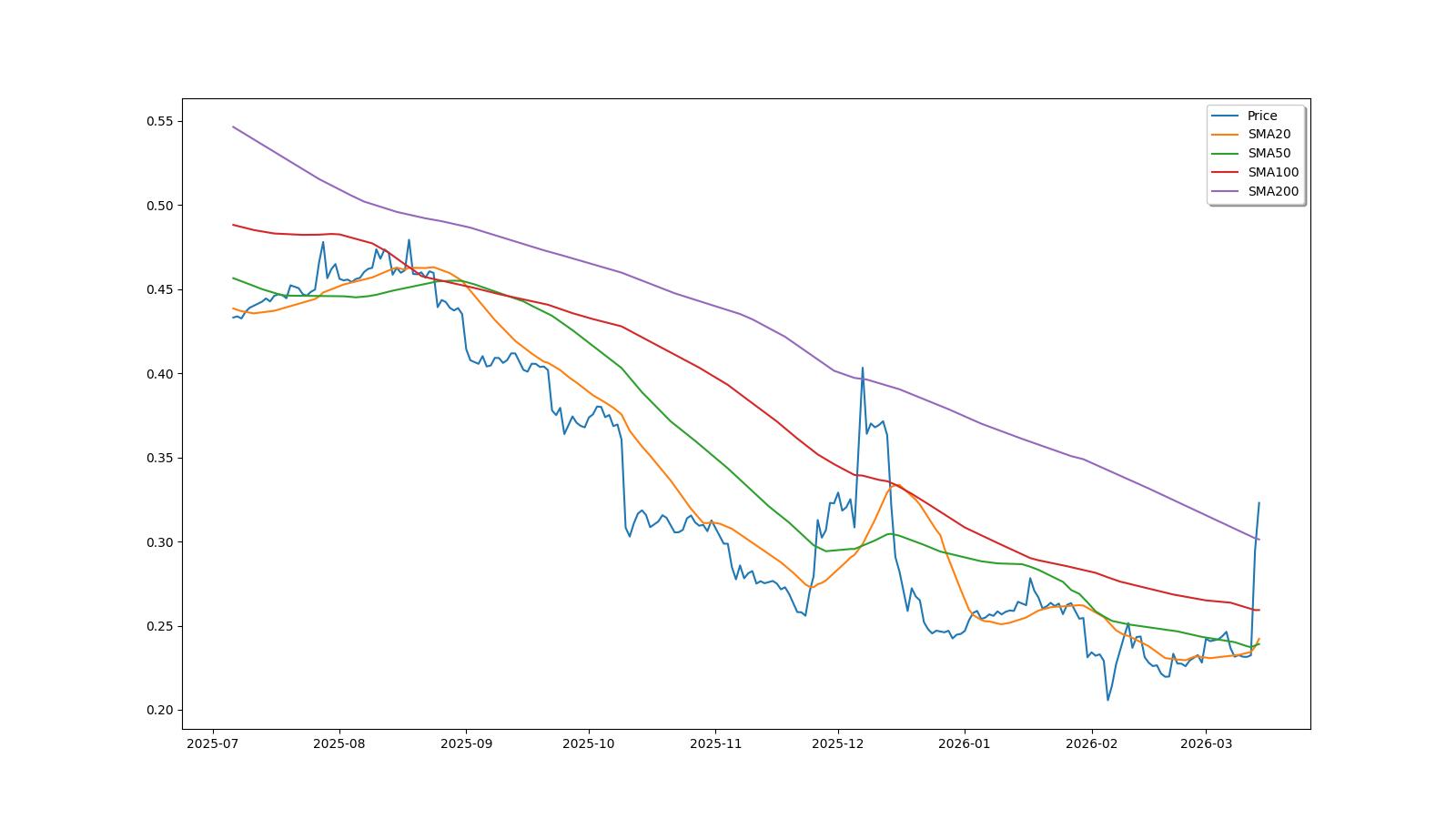 Trabzonspor Fan Token Simple Moving Averages