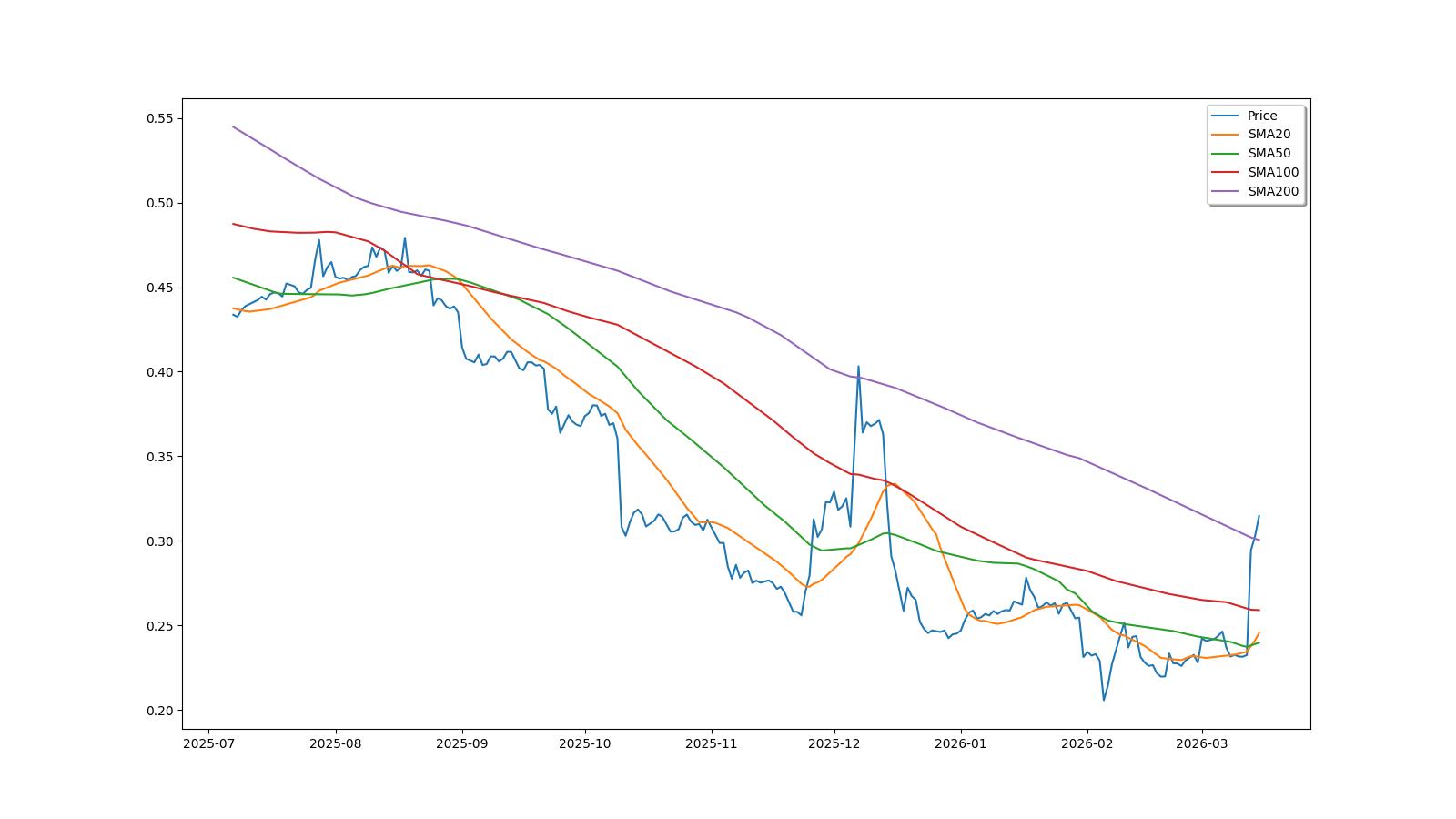 Trabzonspor Fan Token Simple Moving Averages