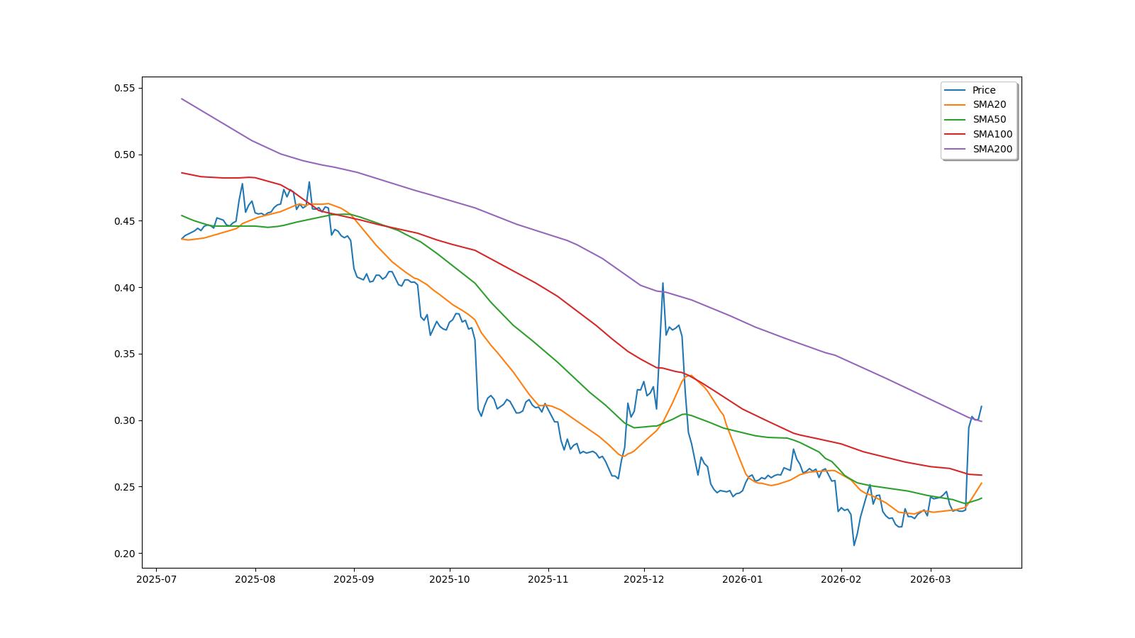 Trabzonspor Fan Token Simple Moving Averages