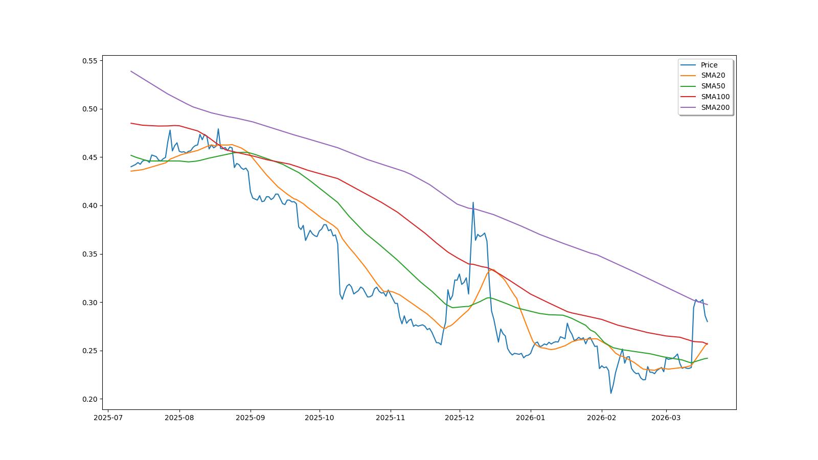 Trabzonspor Fan Token Simple Moving Averages