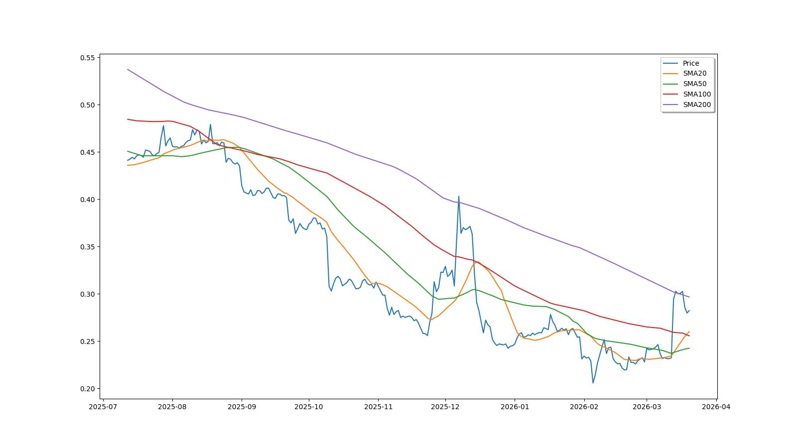 Trabzonspor Fan Token Simple Moving Averages