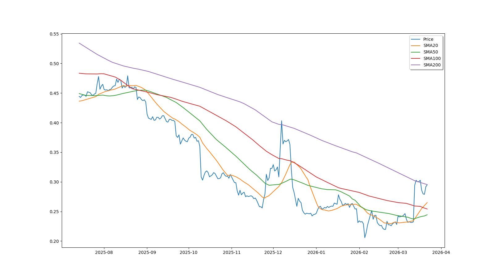 Trabzonspor Fan Token Simple Moving Averages