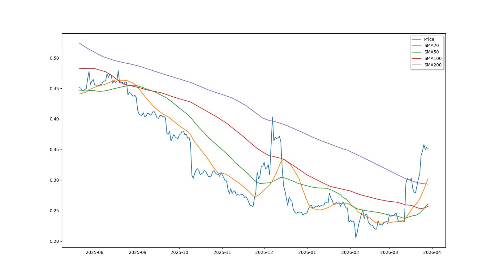 Trabzonspor Fan Token Simple Moving Averages