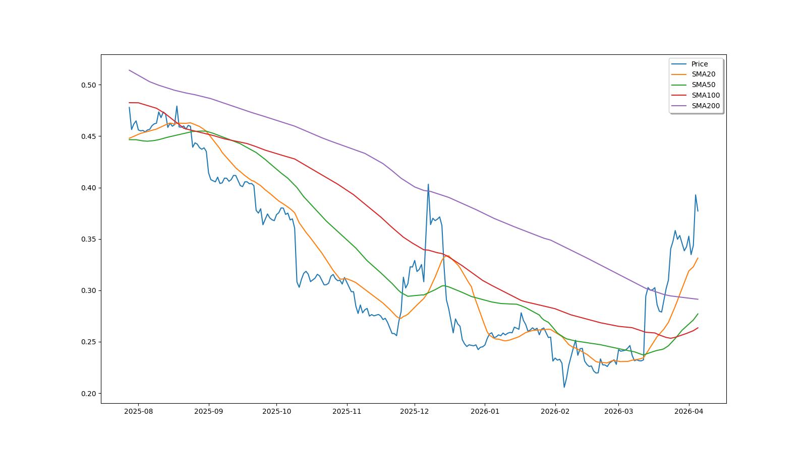Trabzonspor Fan Token Simple Moving Averages