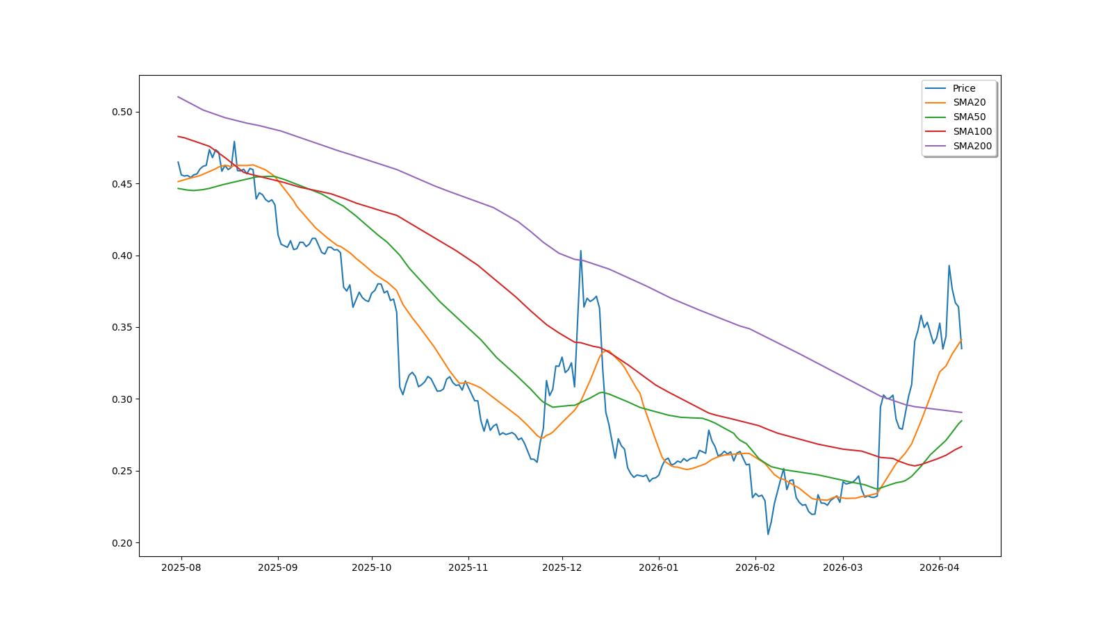 Trabzonspor Fan Token Simple Moving Averages