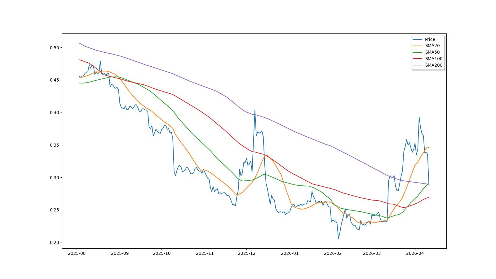 Trabzonspor Fan Token Simple Moving Averages