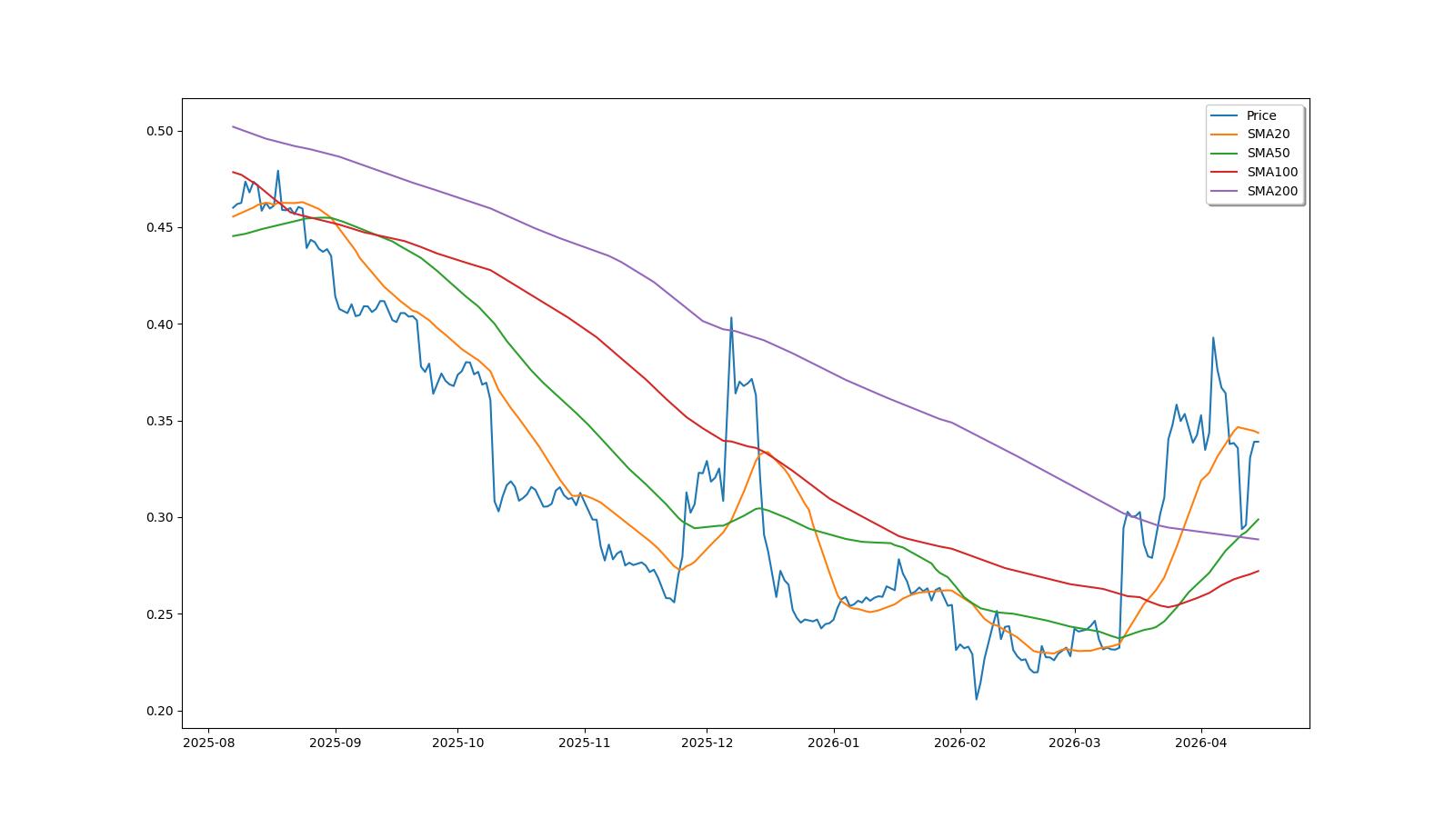 Trabzonspor Fan Token Simple Moving Averages