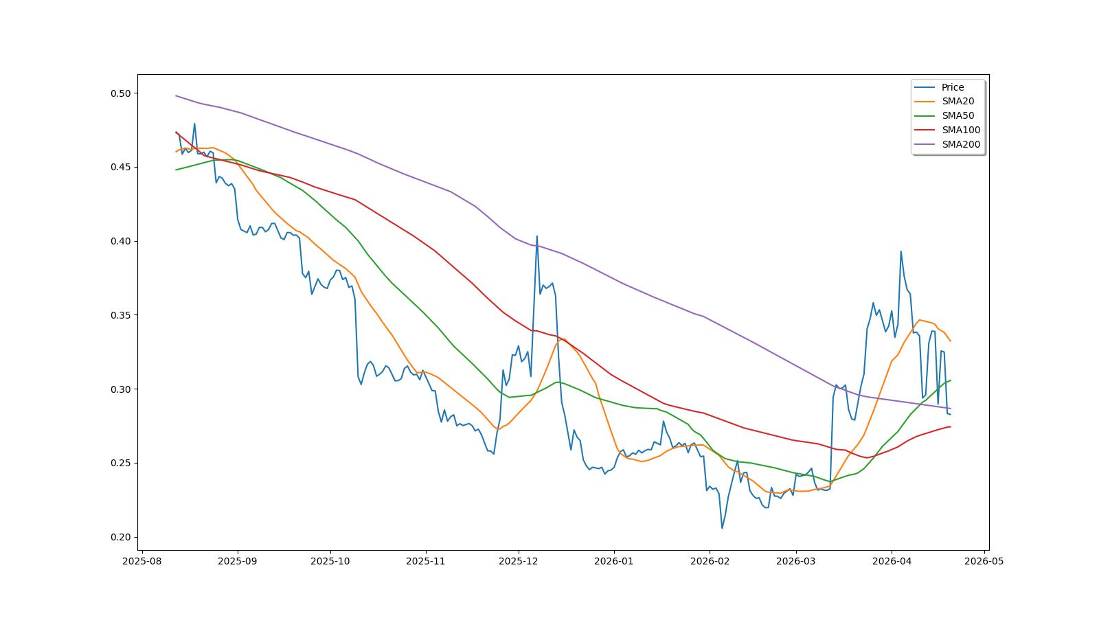 Trabzonspor Fan Token Simple Moving Averages