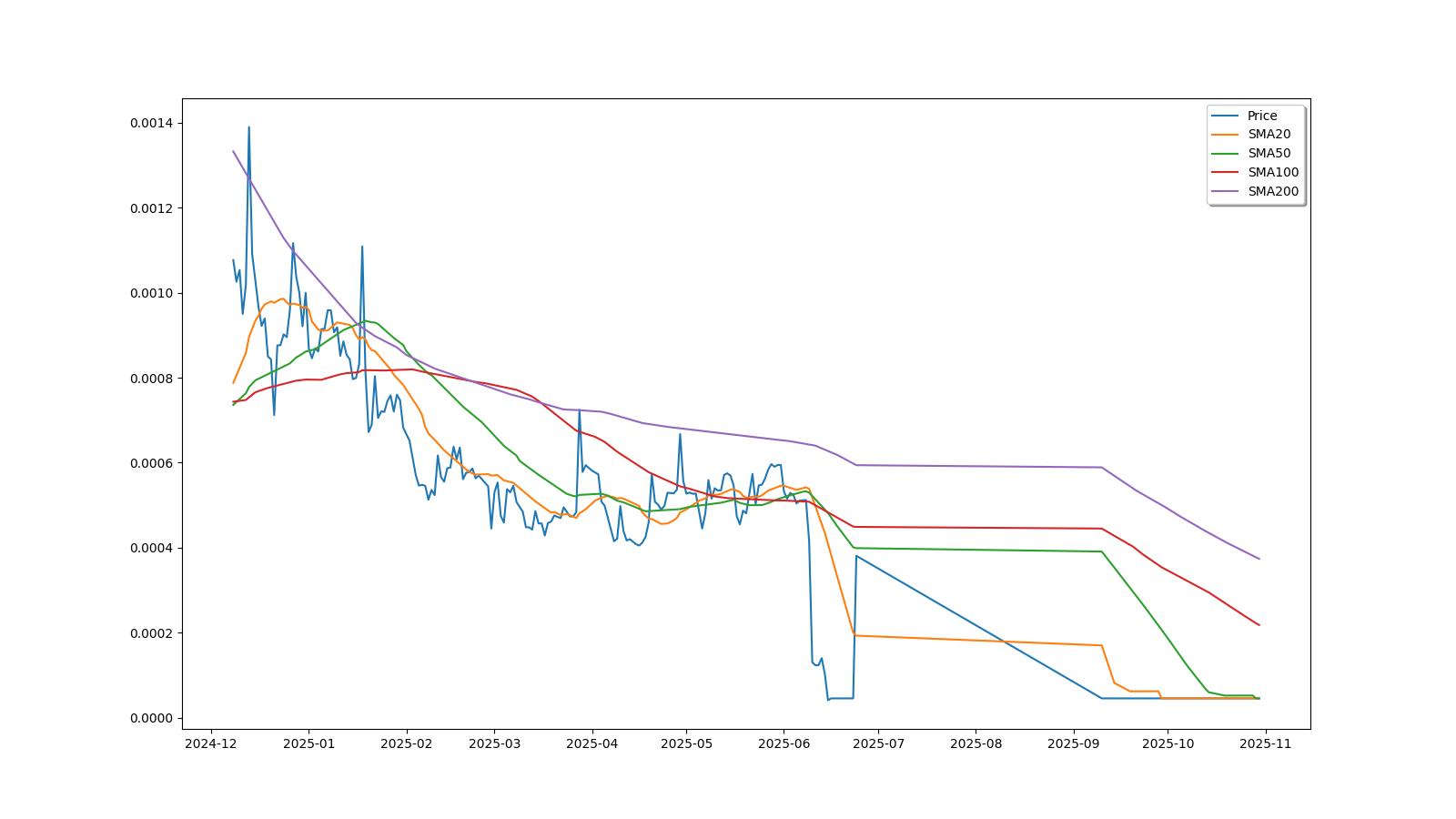 Trace Network Labs Simple Moving Averages