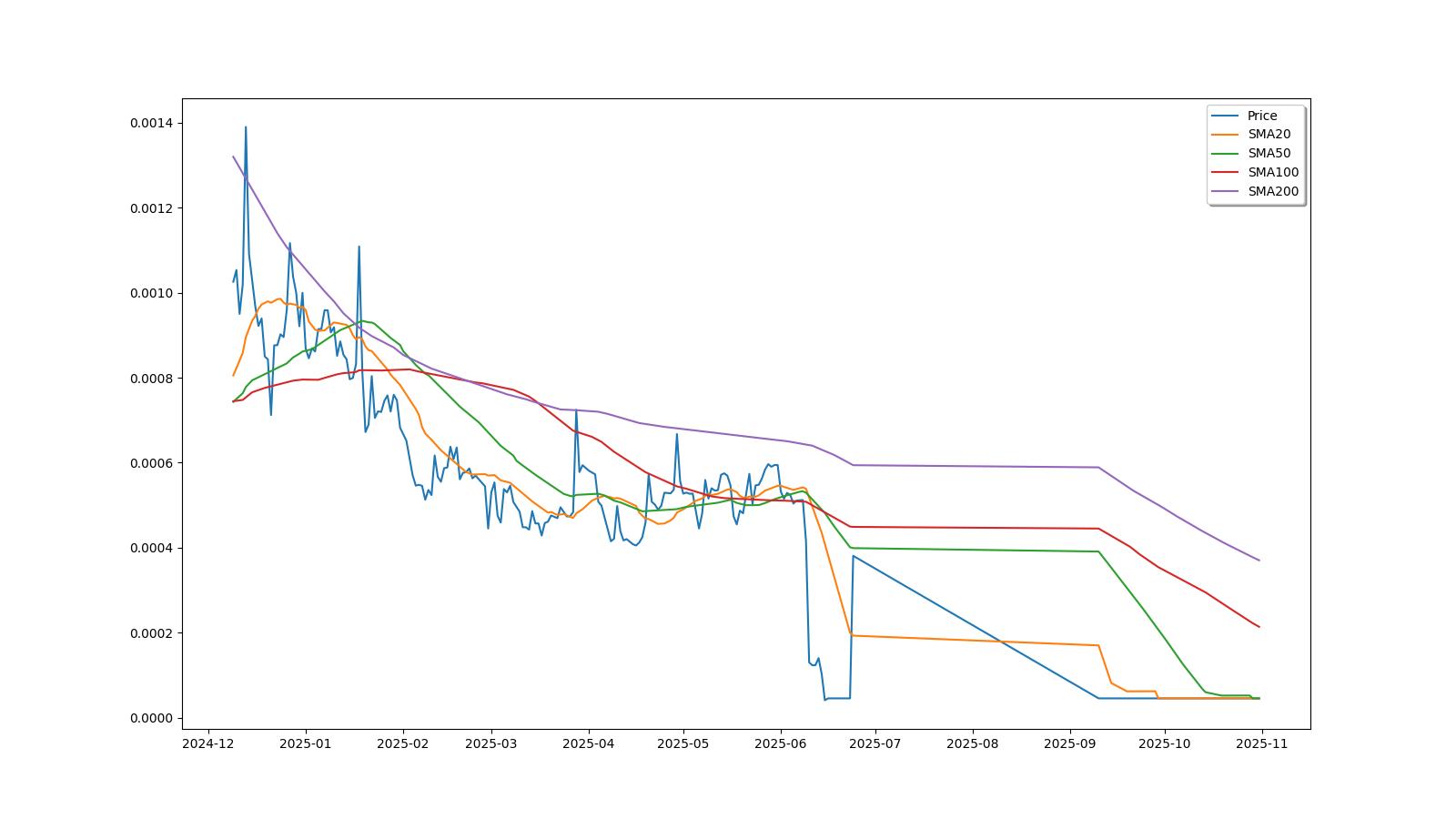 Trace Network Labs Simple Moving Averages