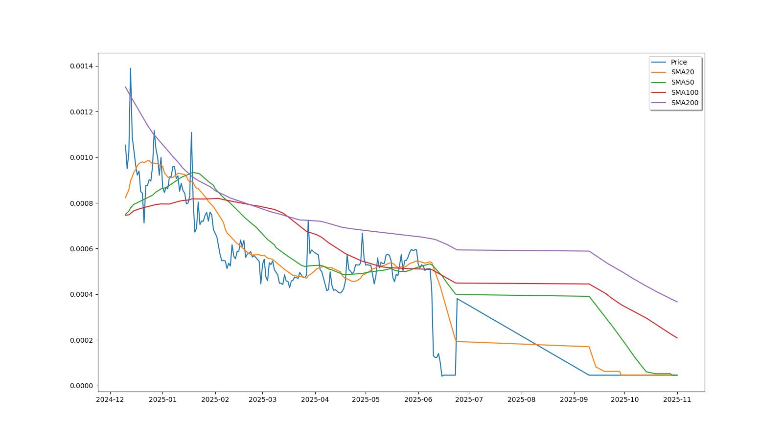 Trace Network Labs Simple Moving Averages