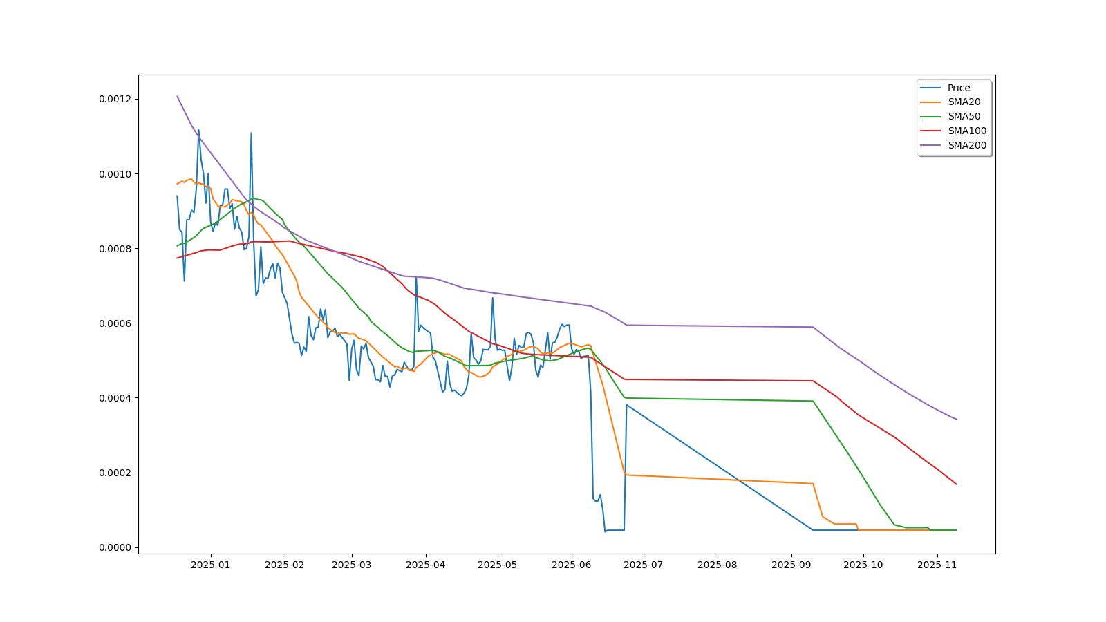 Trace Network Labs Simple Moving Averages