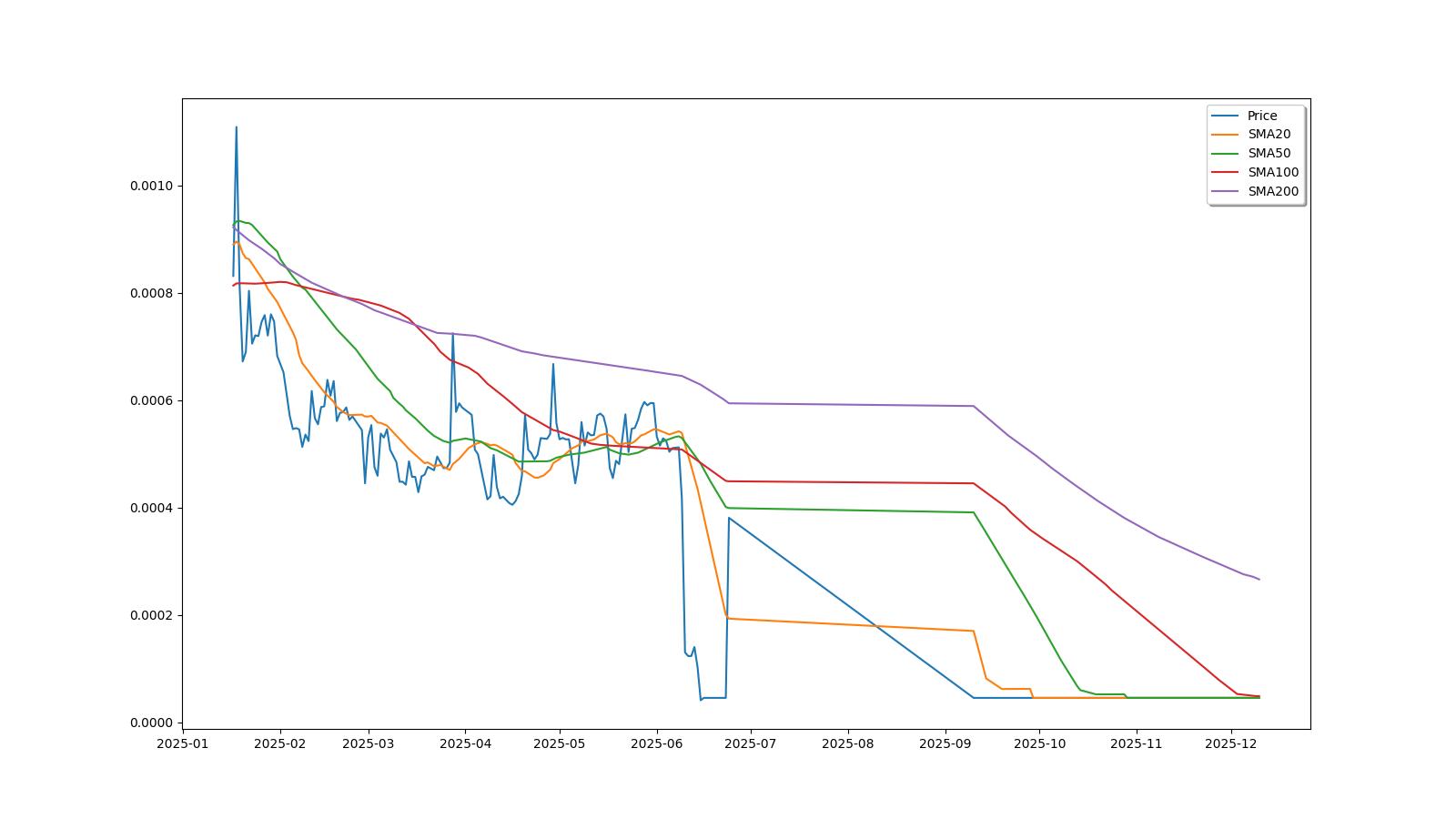 Trace Network Labs Simple Moving Averages