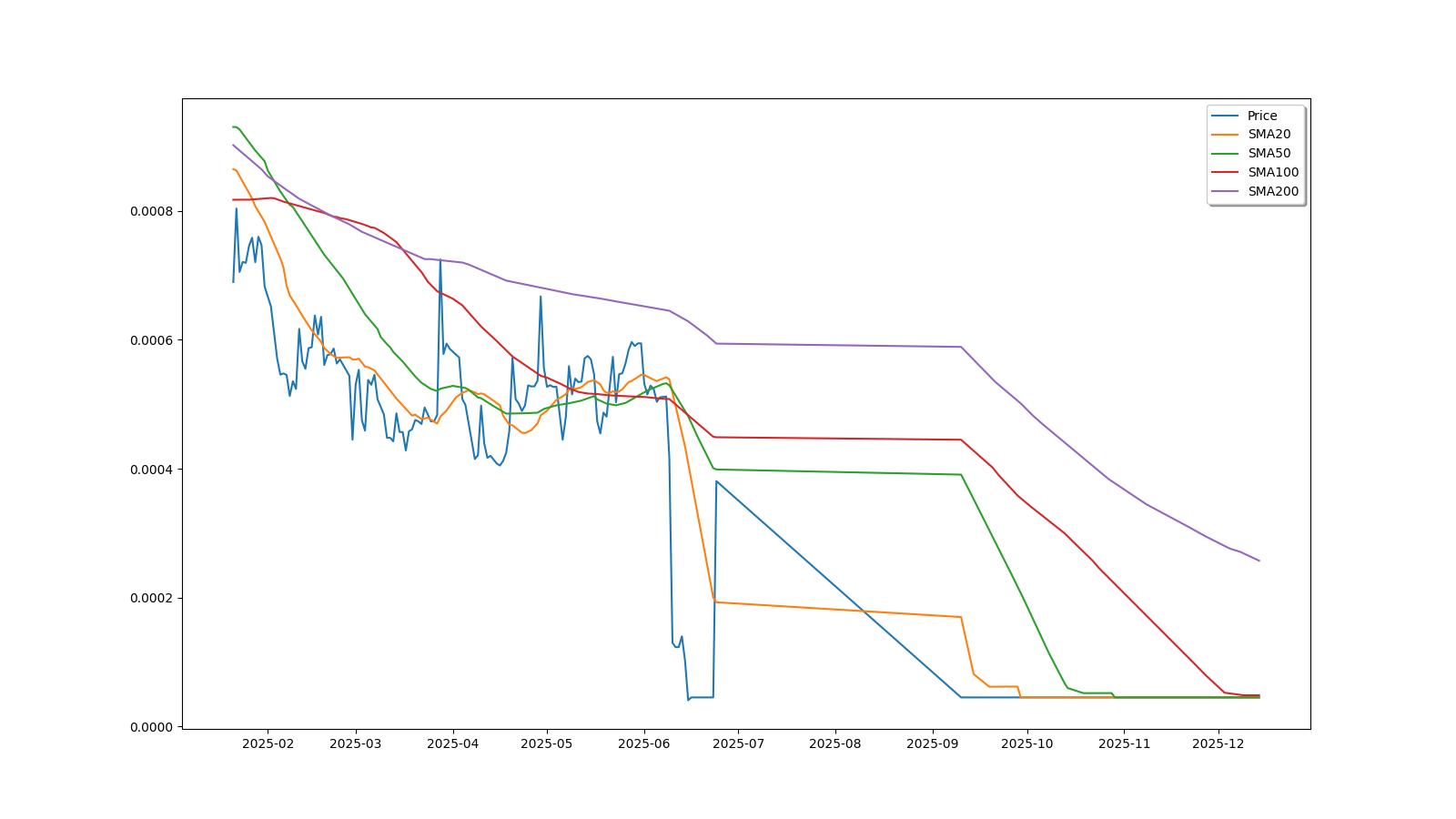 Trace Network Labs Simple Moving Averages