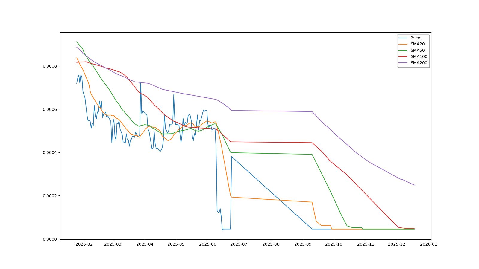 Trace Network Labs Simple Moving Averages