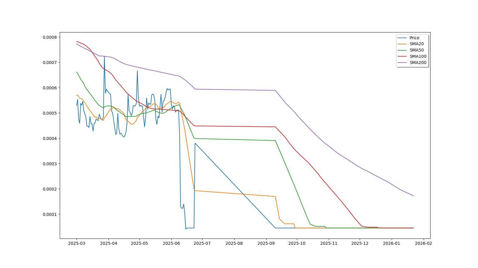 Trace Network Labs Simple Moving Averages