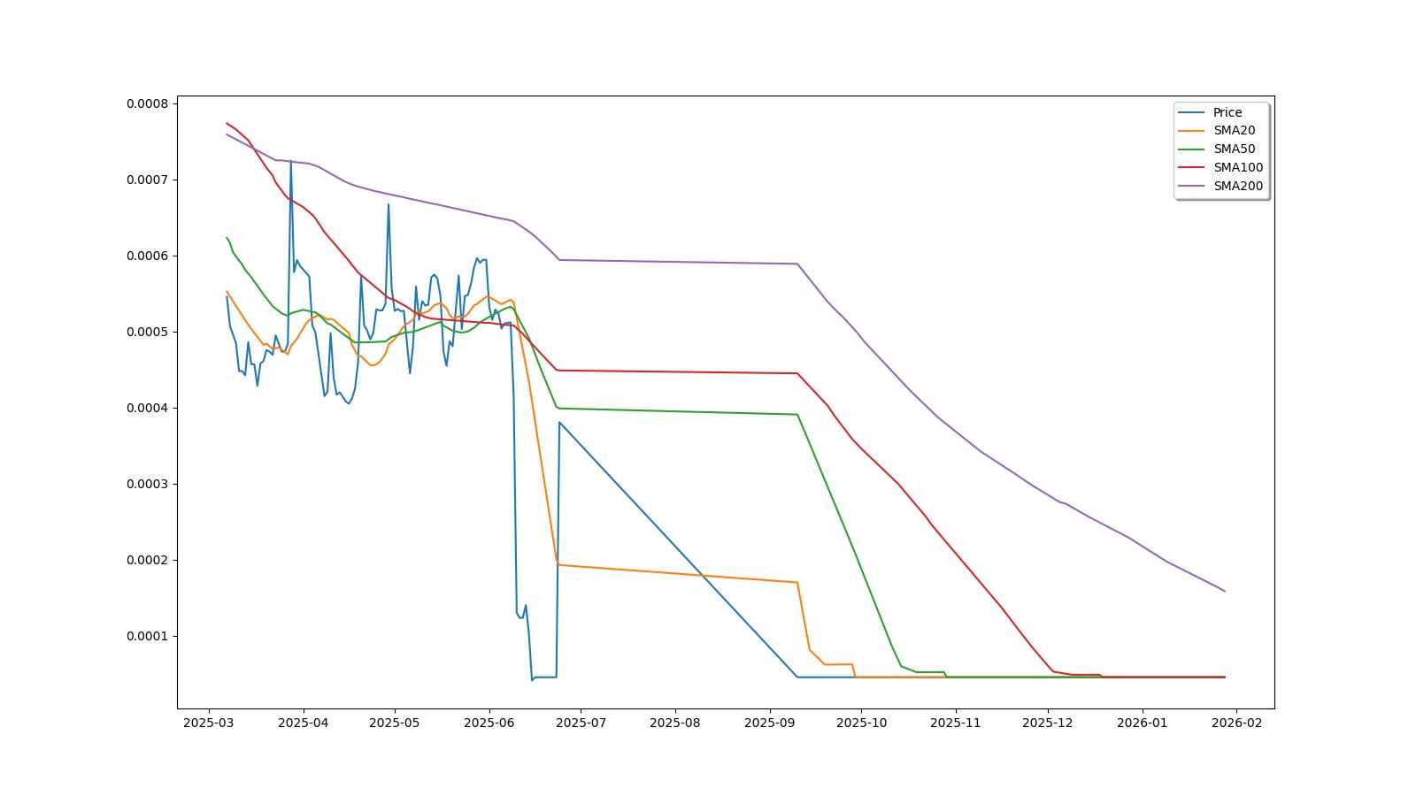 Trace Network Labs Simple Moving Averages