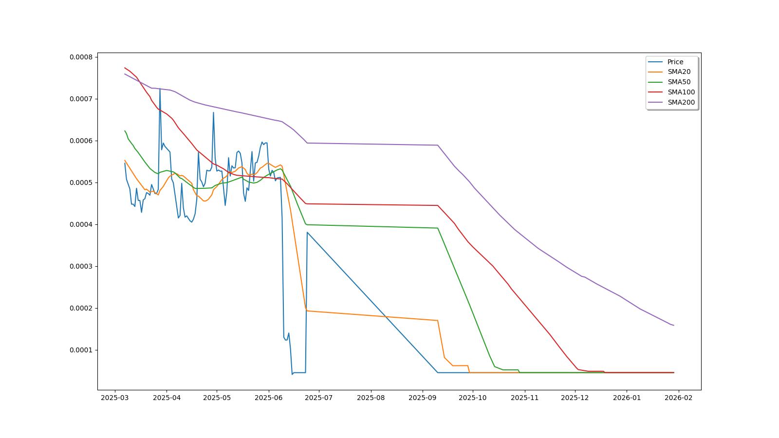 Trace Network Labs Simple Moving Averages