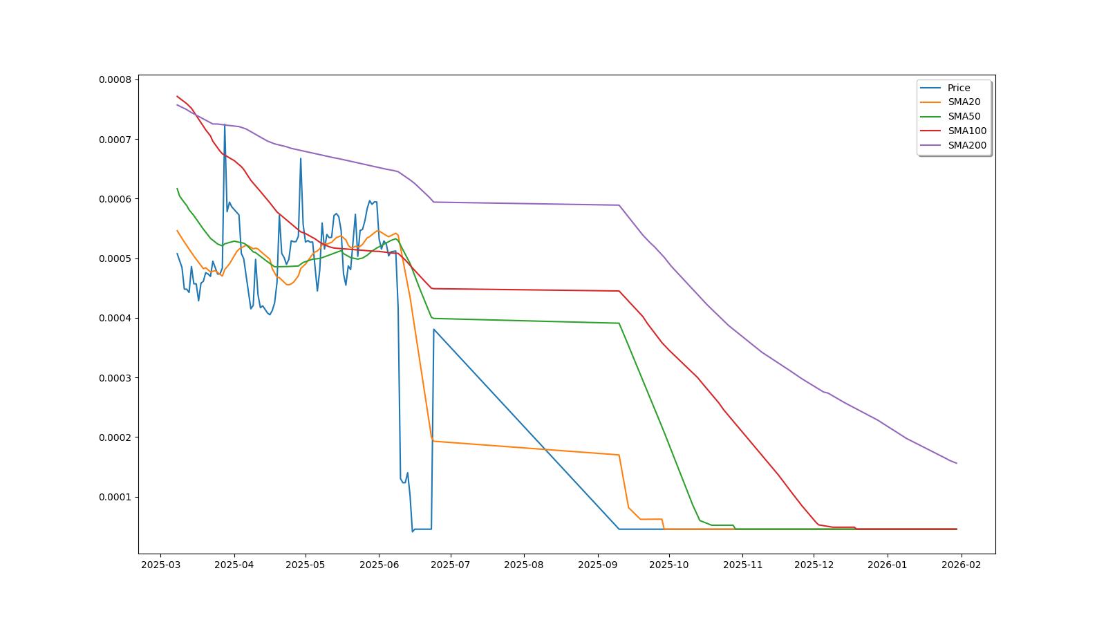Trace Network Labs Simple Moving Averages