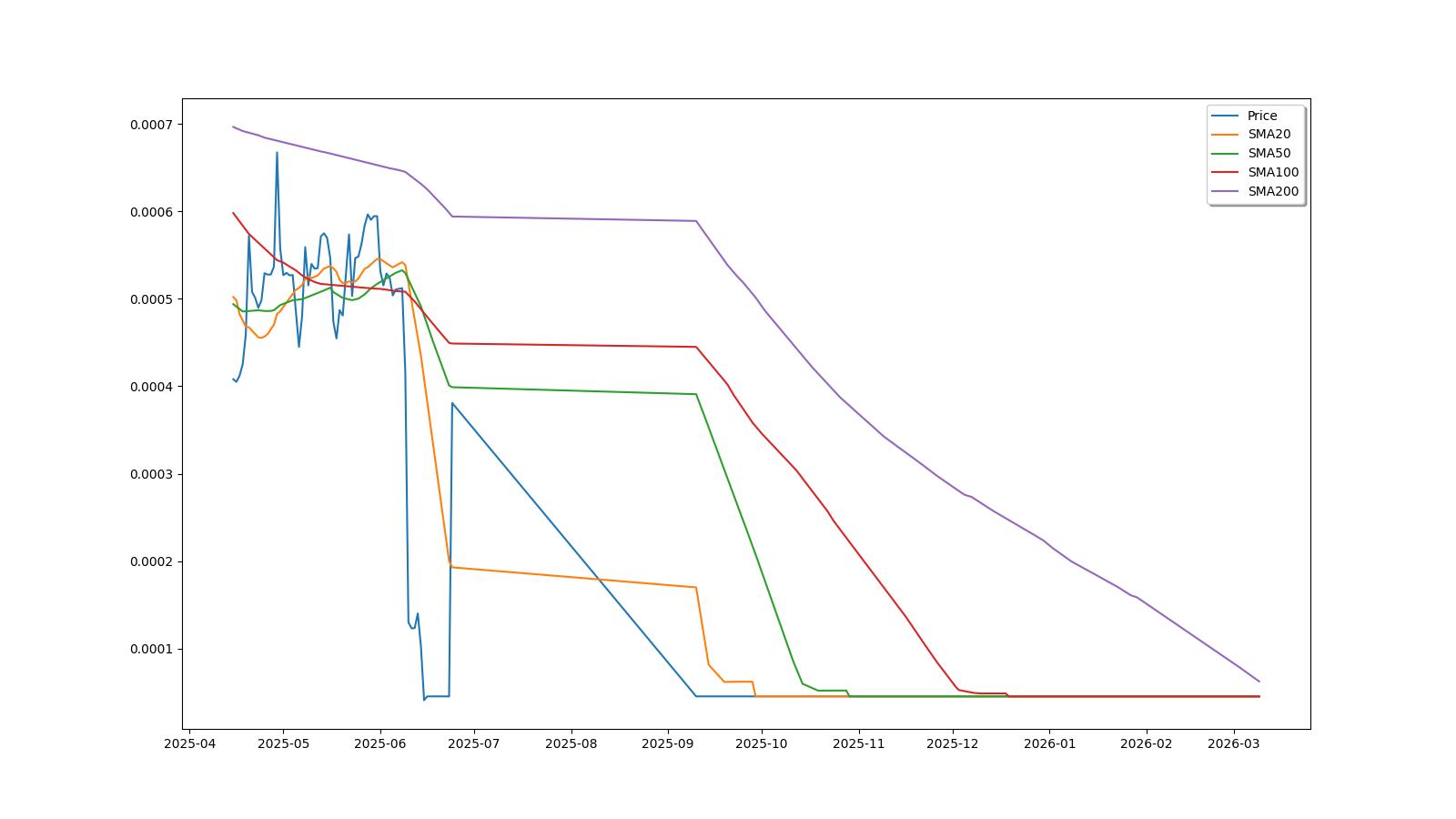 Trace Network Labs Simple Moving Averages