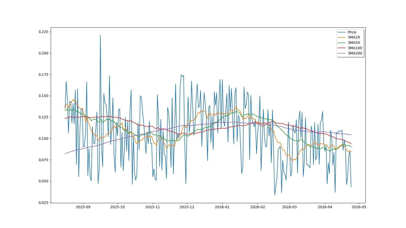 Tracize Simple Moving Averages