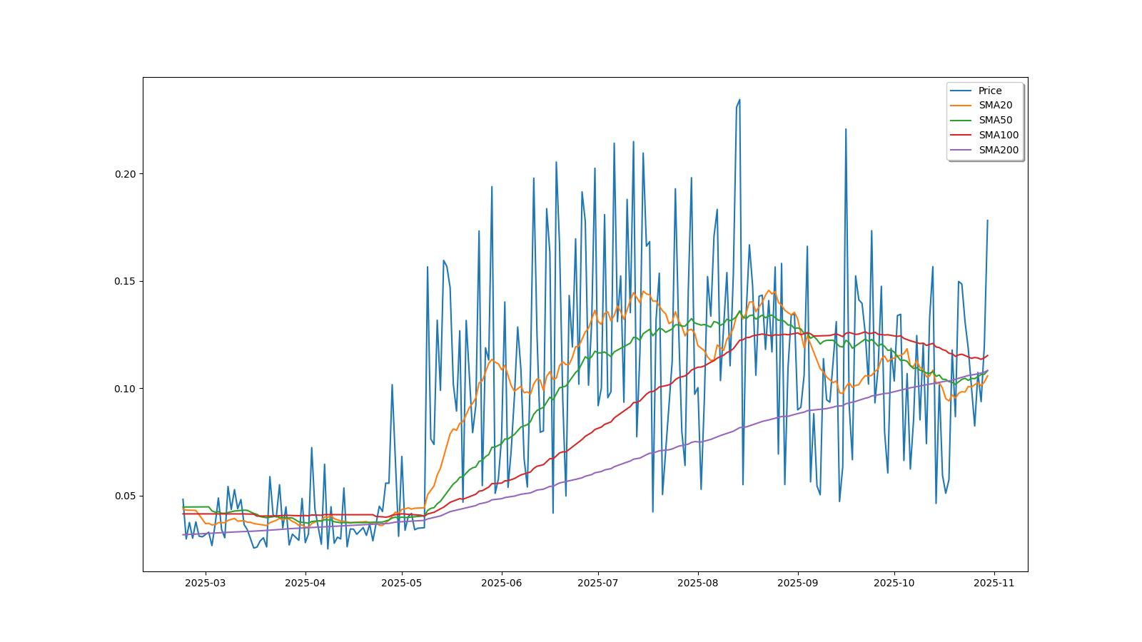 Tracize Simple Moving Averages